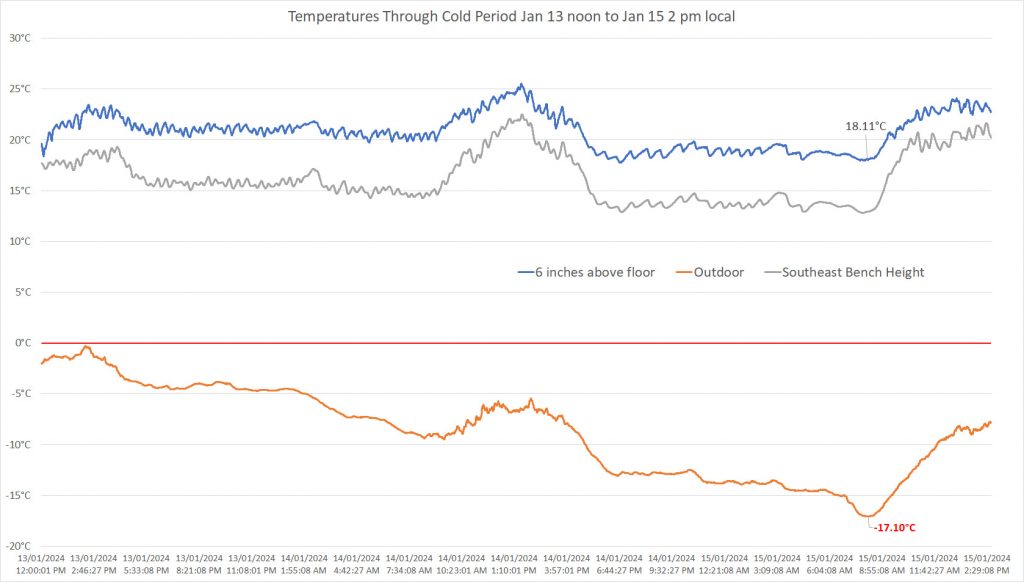 Extreme Cold: How Did the Greenhouse Radiant Floor Hold Up? – My ...